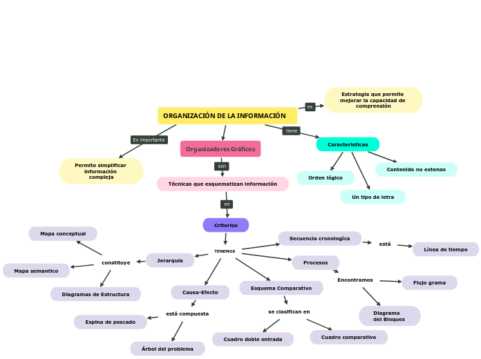 ORGANIZACIÓN DE LA INFORMACIÓN - Mind Map